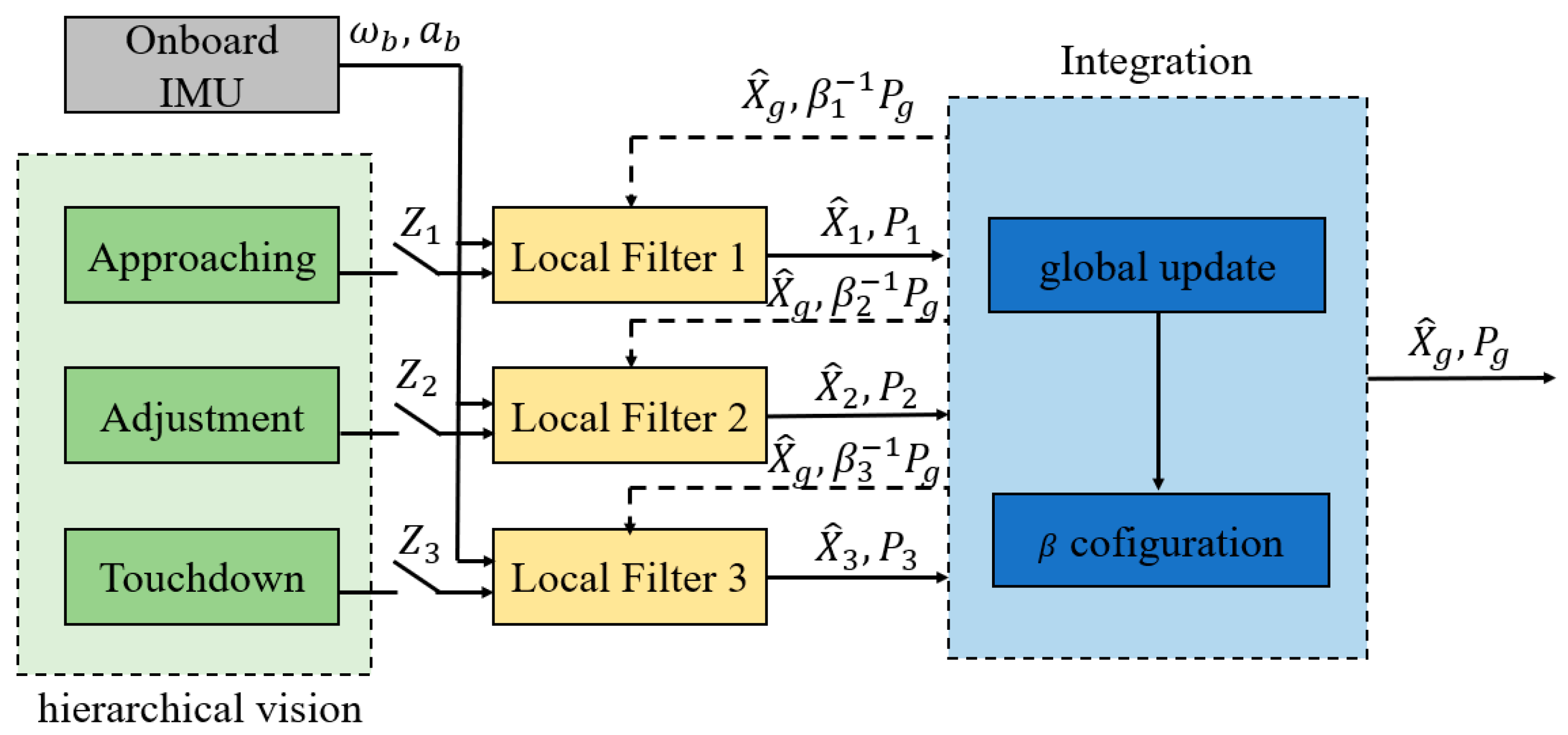 A Hierarchical Vision-Based UAV Localization for an Open Landing