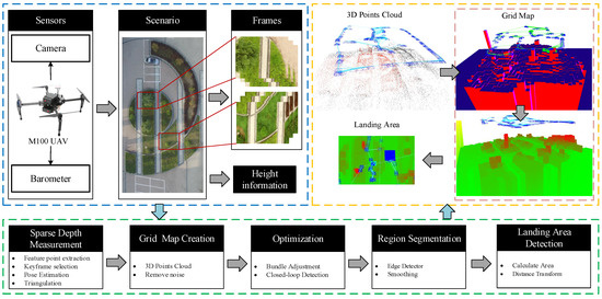 Electronics | Special Issue : Autonomous Control of Unmanned Aerial ...