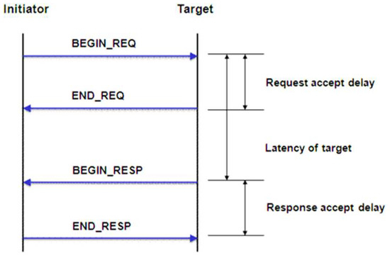 Electronics | Free Full-Text | SystemC/TLM Controller for Efficient ...