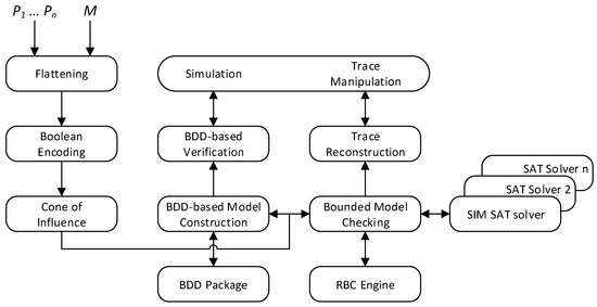 A Survey on Formal Verification Techniques for Safety-Critical Systems ...
