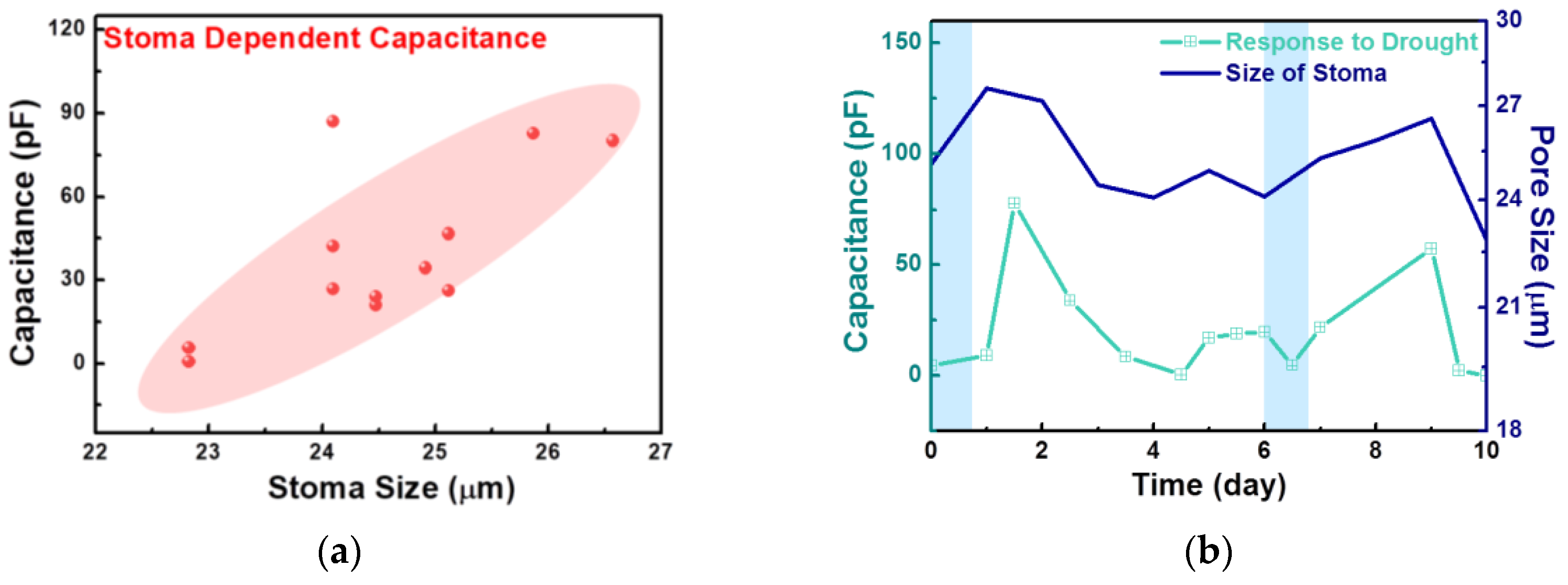 Flexible PI-Based Plant Drought Stress Sensor for Real-Time Monitoring ...
