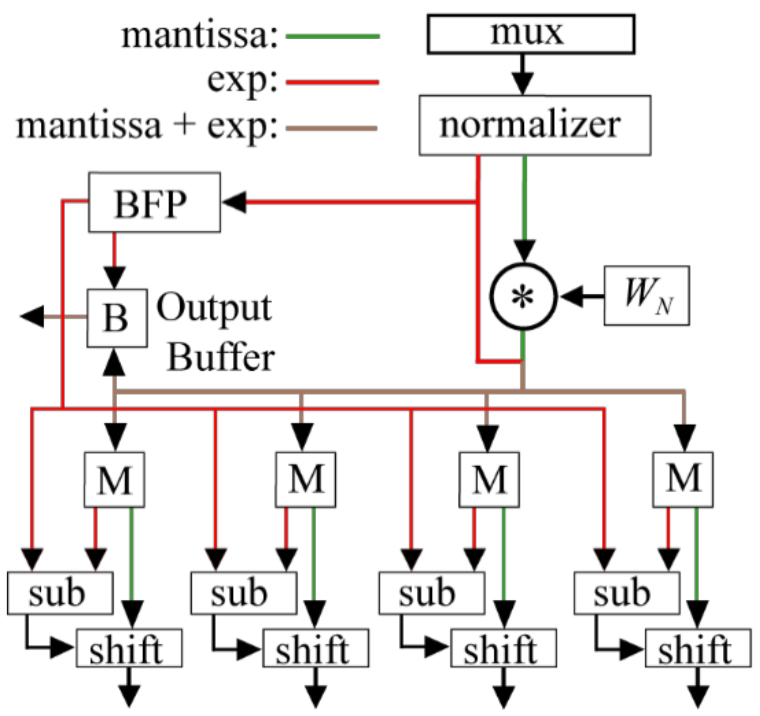 Distributed-Memory-Based FFT Architecture and FPGA Implementations