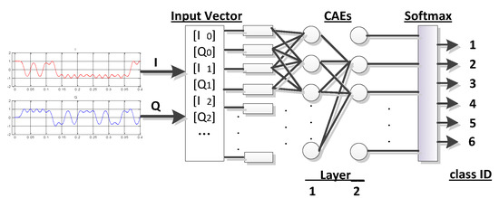 Implementation of Deep Learning-Based Automatic Modulation Classifier on FPGA SDR Platform