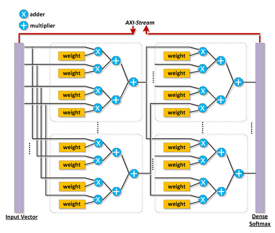 Implementation of Deep Learning-Based Automatic Modulation Classifier on FPGA SDR Platform