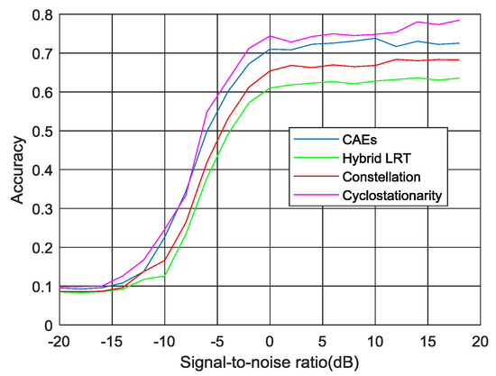 Implementation of Deep Learning-Based Automatic Modulation Classifier on FPGA SDR Platform