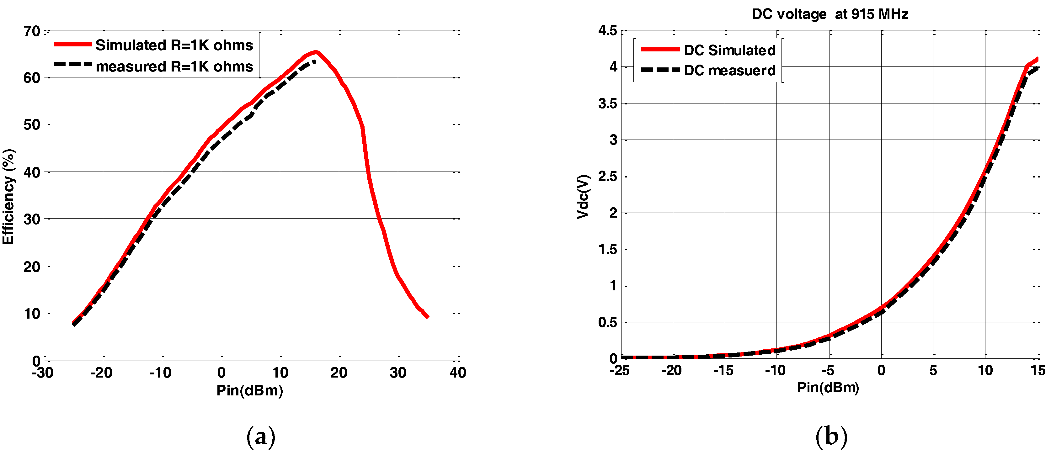 An Adaptive Power Harvester with Active Load Modulation for Highly ...