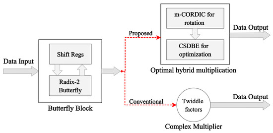 A Pipelined FFT Processor Using an Optimal Hybrid Rotation Scheme for Complex Multiplication ...