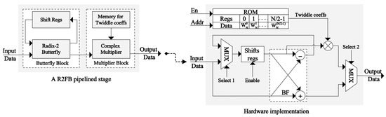 A Pipelined FFT Processor Using an Optimal Hybrid Rotation Scheme for Complex Multiplication ...