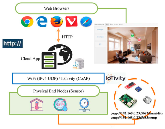 Design and Implementation of a Sensor-Cloud Platform for Physical ...