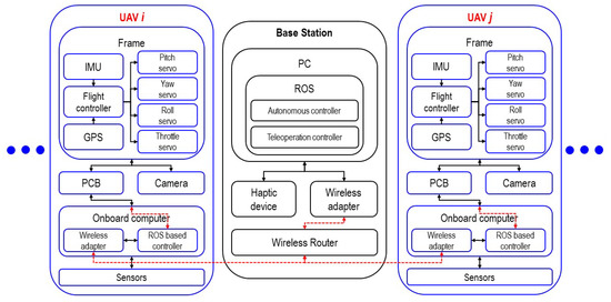Multiple UAV Systems for Agricultural Applications: Control ...