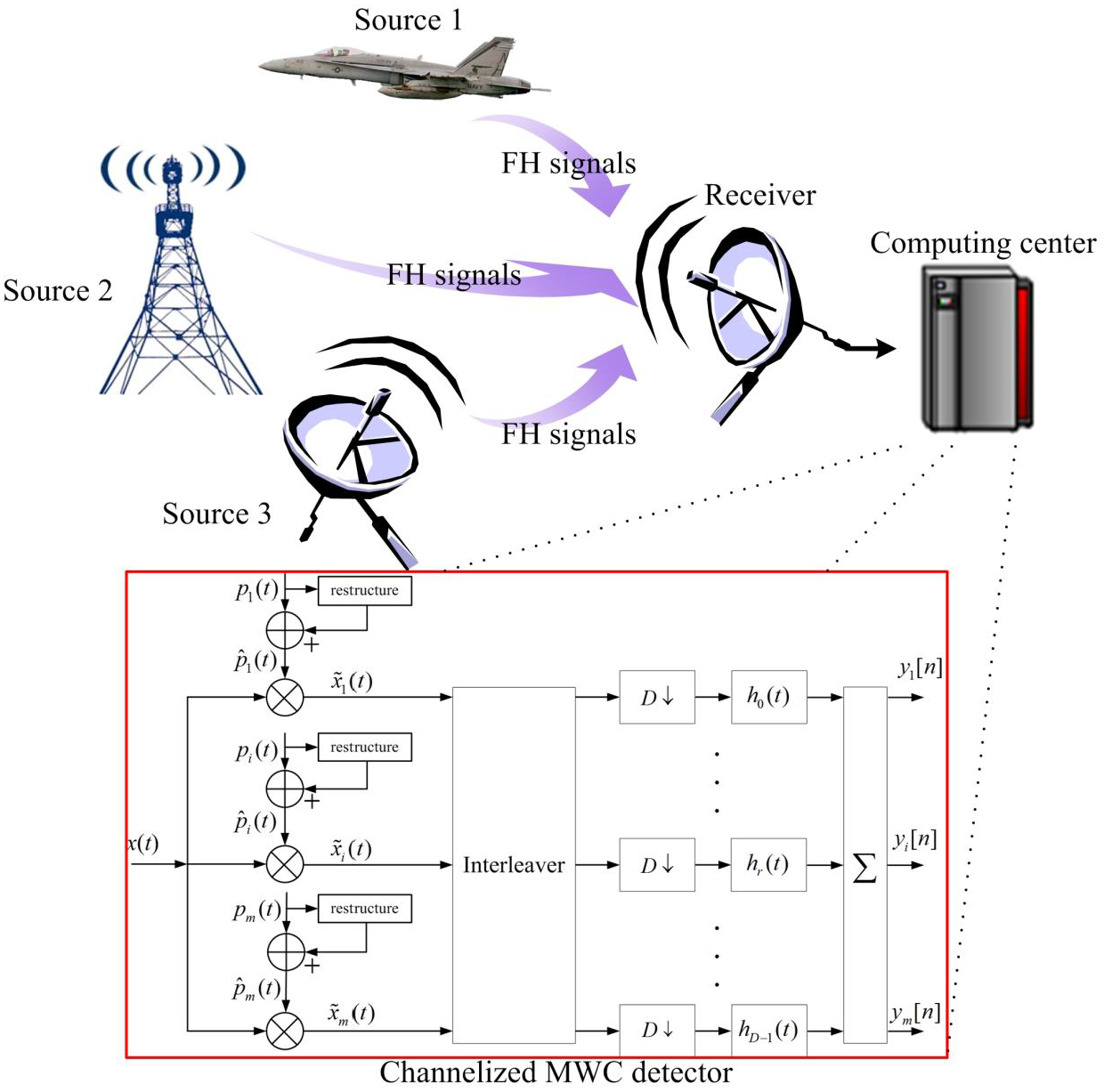 Electronics Free Full Text Detection And Frequency Estimation Of Frequency Hopping Spread
