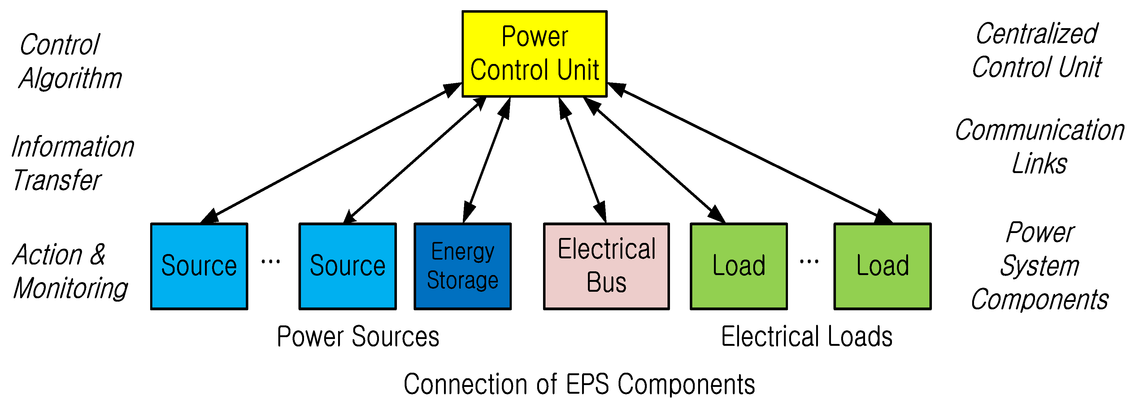 Electronics | Free Full-Text | Decentralized Power Management for ...