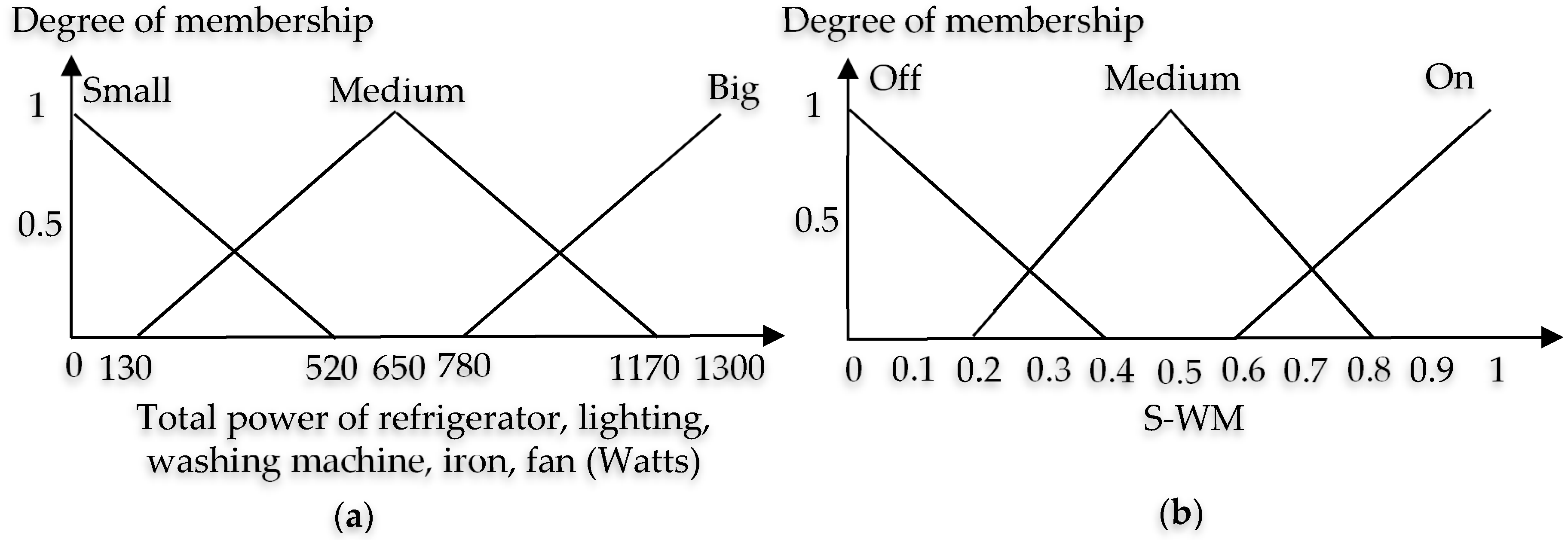Embedded Fuzzy Logic Controller and Wireless Communication for Home ...