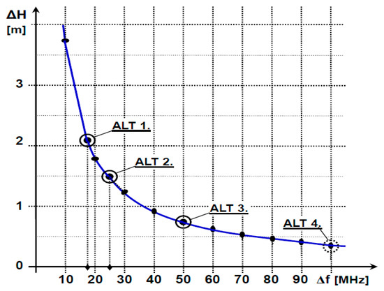 Possibilities of Increasing the Low Altitude Measurement Precision of ...