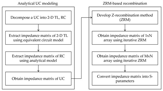 Unit-Cell-Based Domain Decomposition Method for Efficient Simulation of a Truncated ...