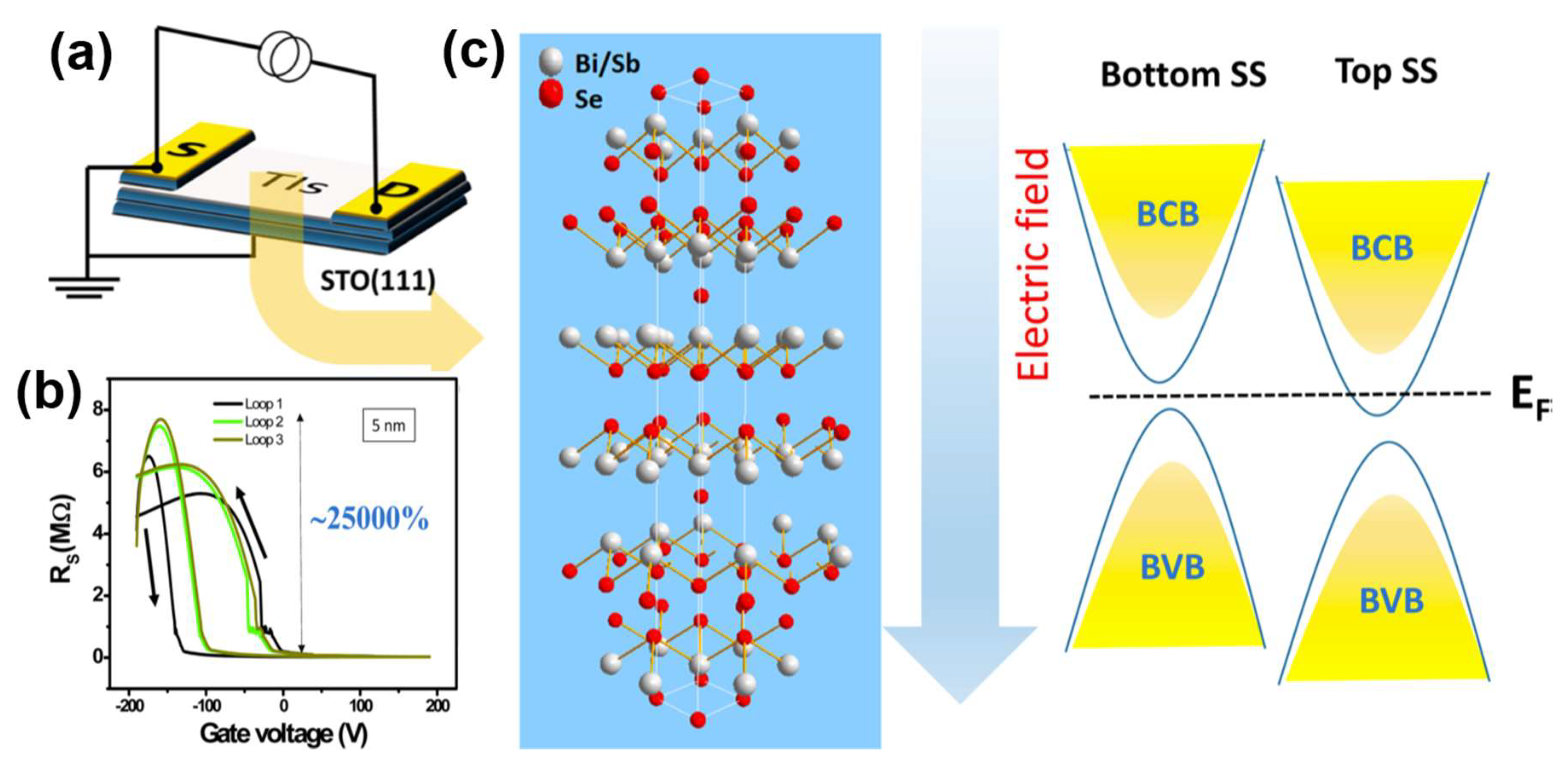 Device Applications of Synthetic Topological Insulator Nanostructures