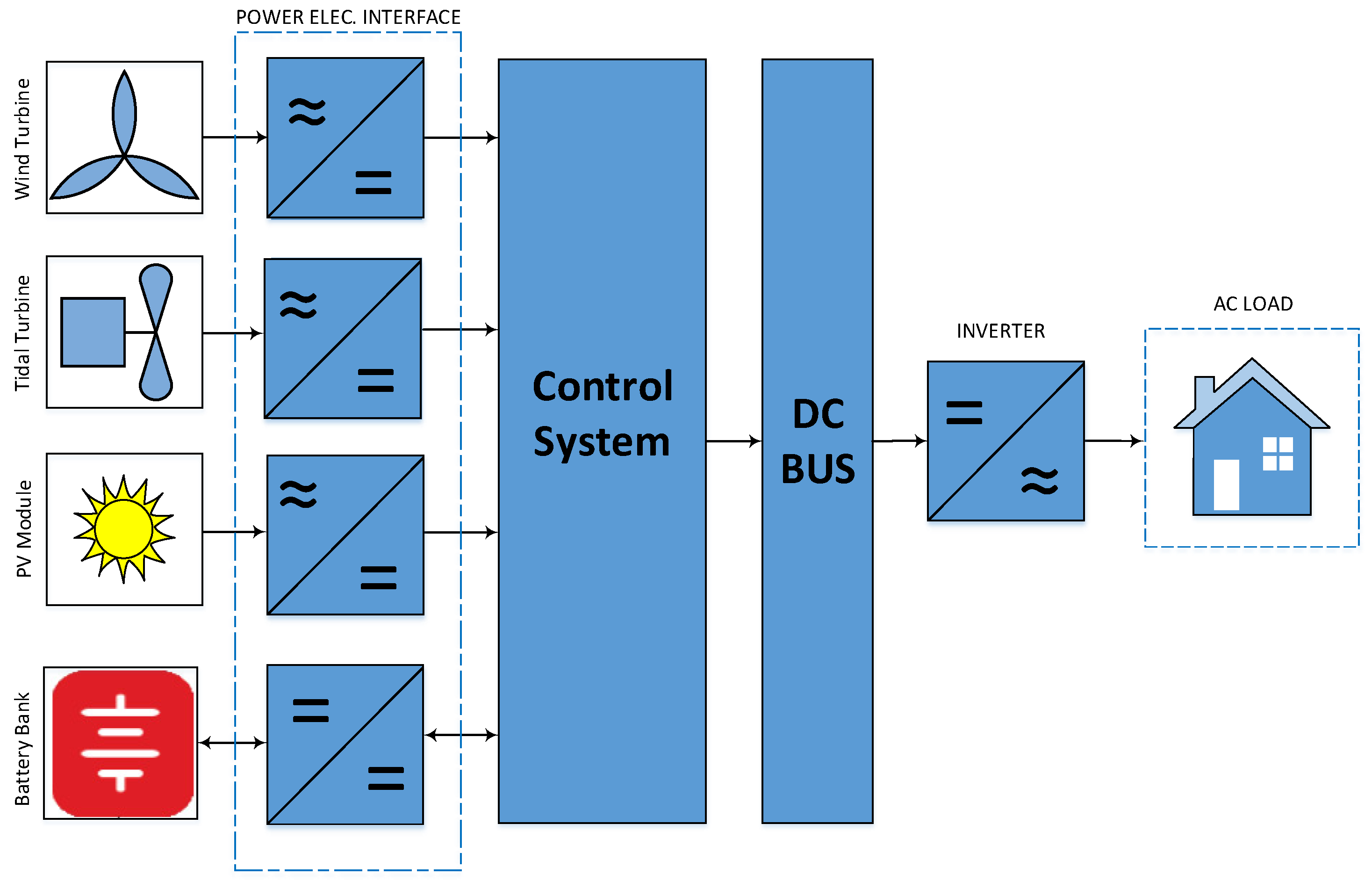 Economical Evaluation and Optimal Energy Management of a Stand-Alone ...