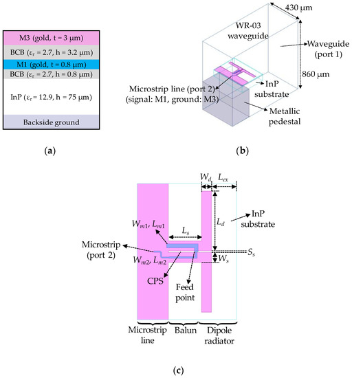 A Broadband THz On-Chip Transition Using a Dipole Antenna with ...
