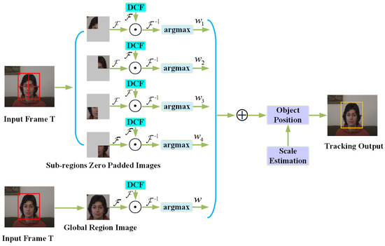 Electronics | Free Full-Text | Coupled-Region Visual Tracking ...