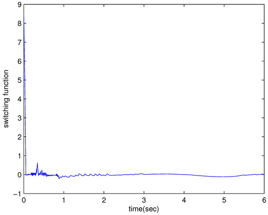 Electronics | Free Full-Text | Event-Triggered and Memory-Based Sliding Mode Variable Structure ...