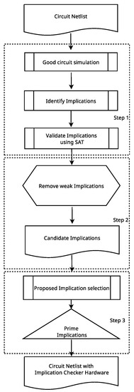 Electronics | Free Full-Text | Input-Aware Implication Selection Scheme Utilizing ATPG for ...