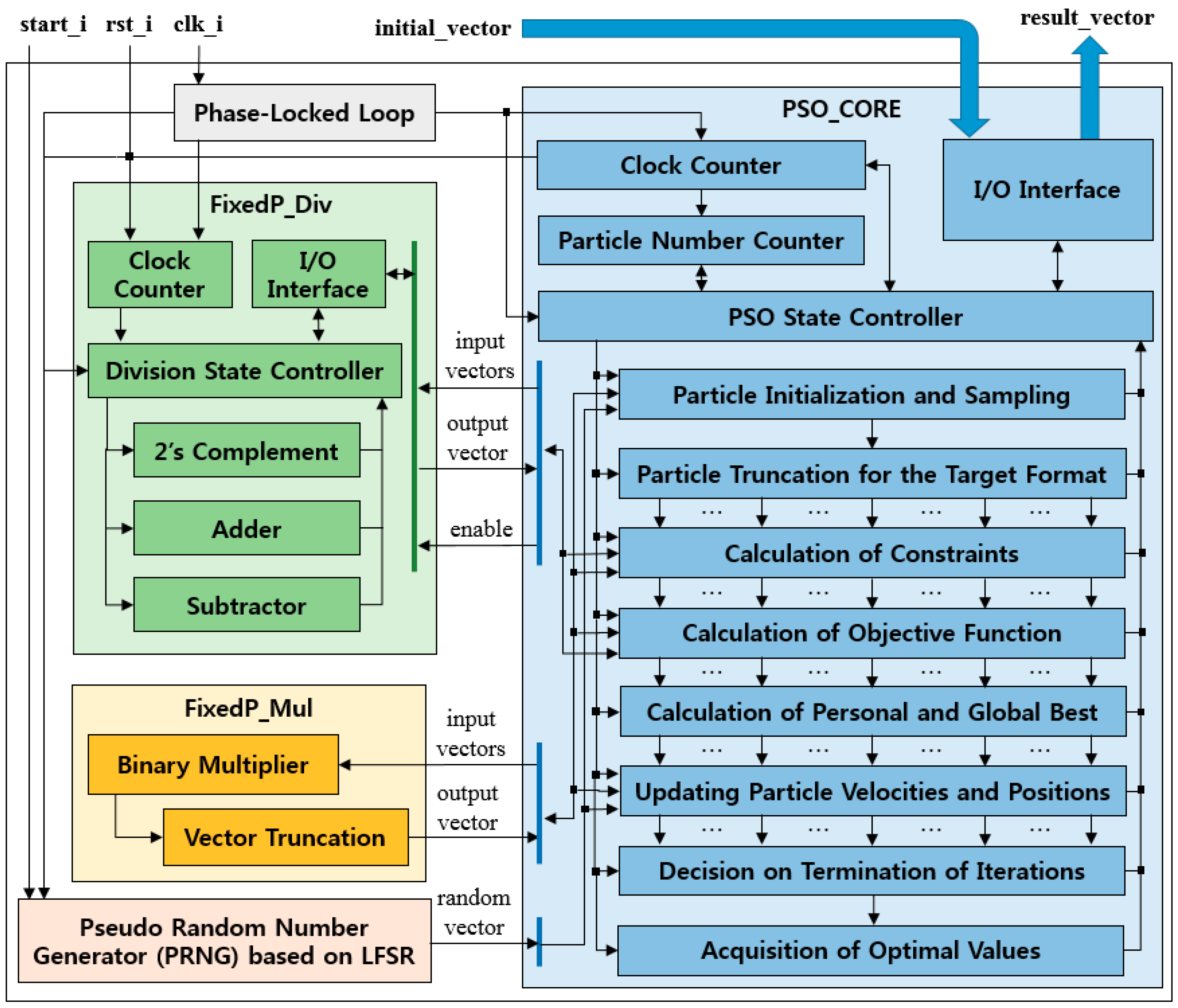 Real-Time Particle Swarm Optimization on FPGA for the Optimal Message-Chain Structure