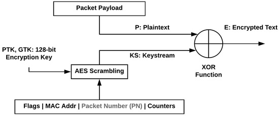 A Comprehensive Attack Flow Model and Security Analysis for Wi-Fi and WPA3