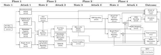 A Comprehensive Attack Flow Model and Security Analysis for Wi-Fi and WPA3