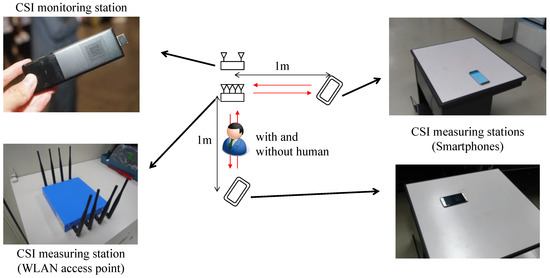 Wireless LAN-Based CSI Monitoring System for Object Detection