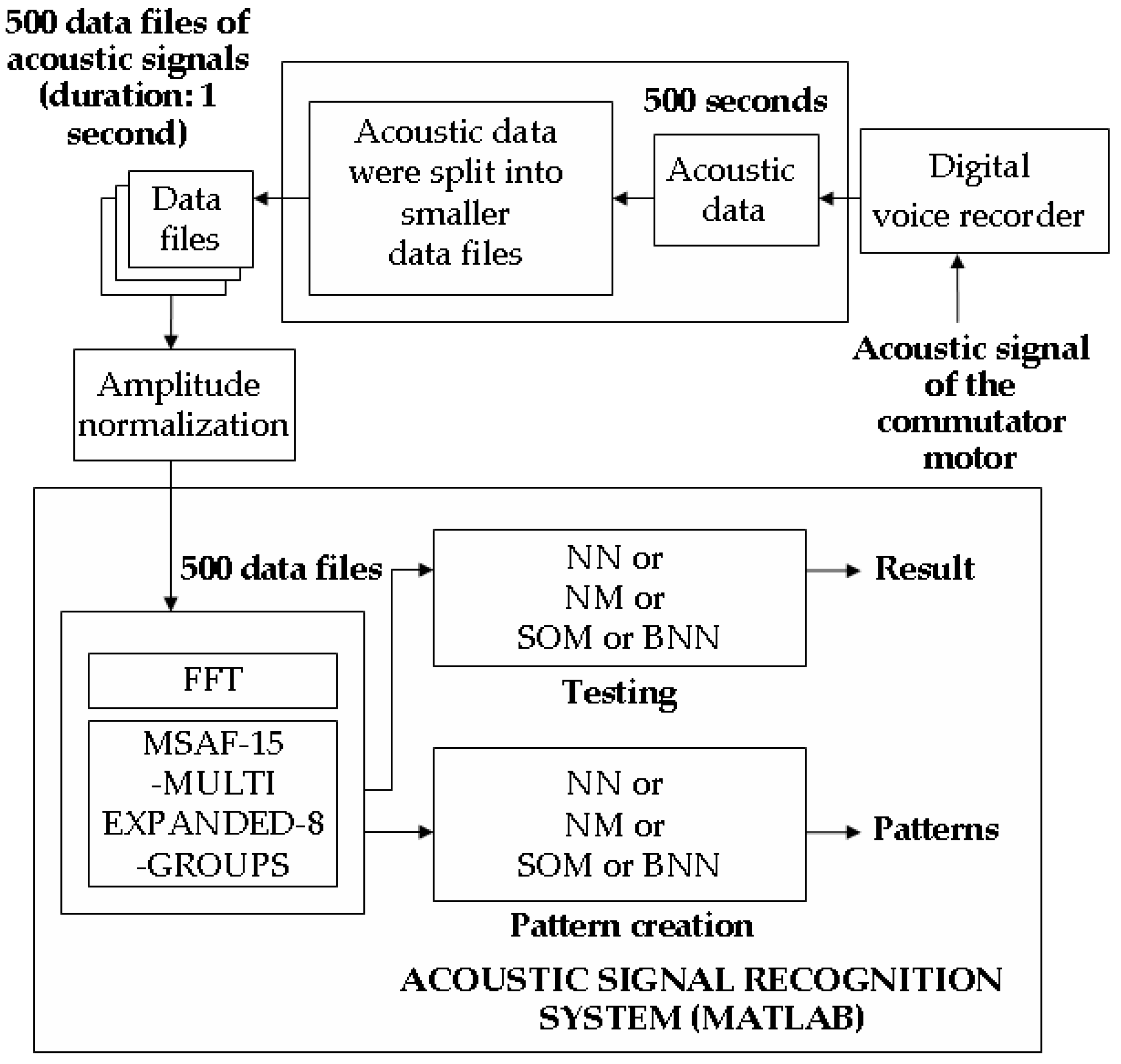 Acoustic-Based Fault Diagnosis of Commutator Motor