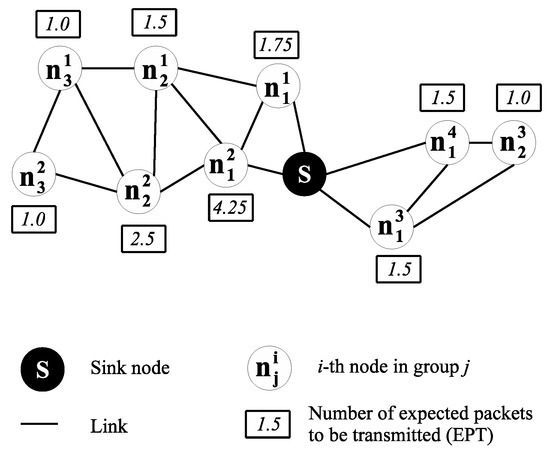 DDS: A Delay-Constrained Duty-Cycle Scheduling Algorithm in Wireless Sensor Networks
