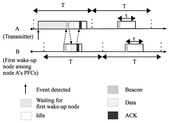 DDS: A Delay-Constrained Duty-Cycle Scheduling Algorithm in Wireless Sensor Networks