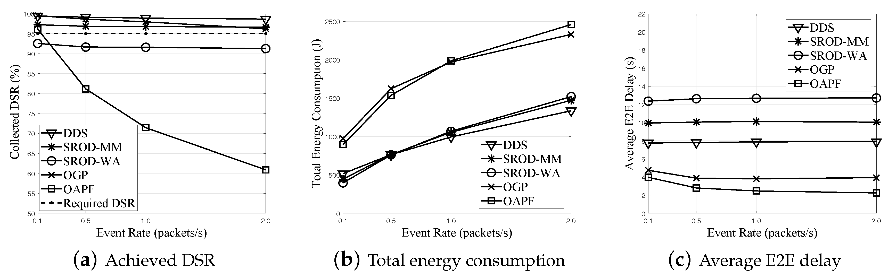 DDS: A Delay-Constrained Duty-Cycle Scheduling Algorithm in Wireless Sensor Networks