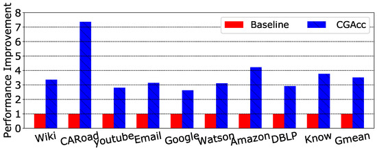 Electronics | Free Full-Text | CGAcc: A Compressed Sparse Row Representation-Based BFS Graph ...