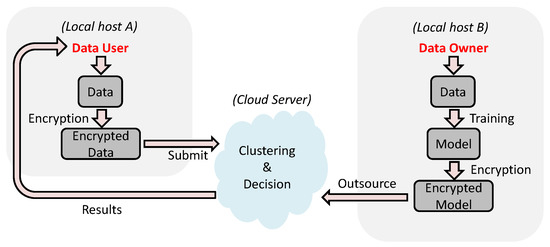 Electronics | Free Full-Text | PPK-Means: Achieving Privacy-Preserving Clustering Over Encrypted ...