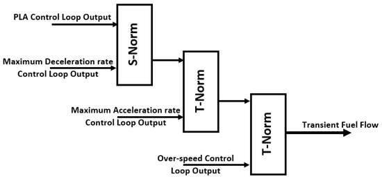 Turbojet Engine Industrial Min–Max Controller Performance Improvement Using Fuzzy Norms