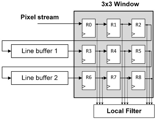 Protecting Image Processing Pipelines against Configuration Memory Errors in SRAM-Based FPGAs