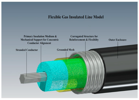 Proposed Scheme of Pliable Gas Insulated Transmission Line and Its ...