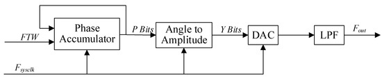 Electronics Free Full Text An Accurate Dds Method Using Compound Frequency Tuning Word And