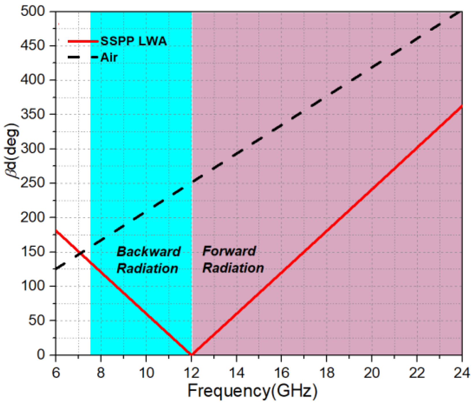 Wide-Angle Beam Scanning Leaky-Wave Antenna Using Spoof Surface Plasmon ...