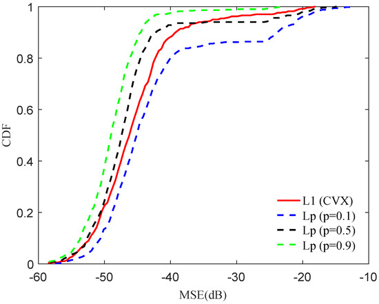 Electronics | Free Full-Text | A Hybrid Non-Convex Compressed Sensing Approach for Array ...
