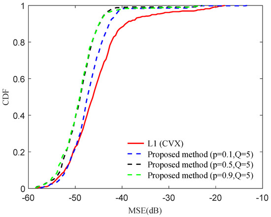 Electronics | Free Full-Text | A Hybrid Non-Convex Compressed Sensing ...