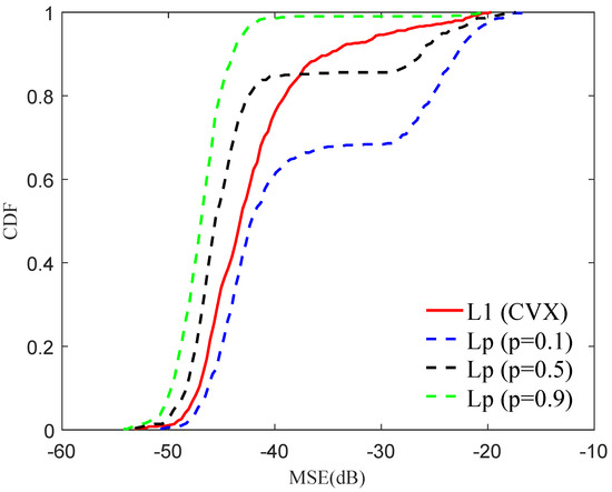 Electronics | Free Full-Text | A Hybrid Non-Convex Compressed Sensing Approach for Array ...
