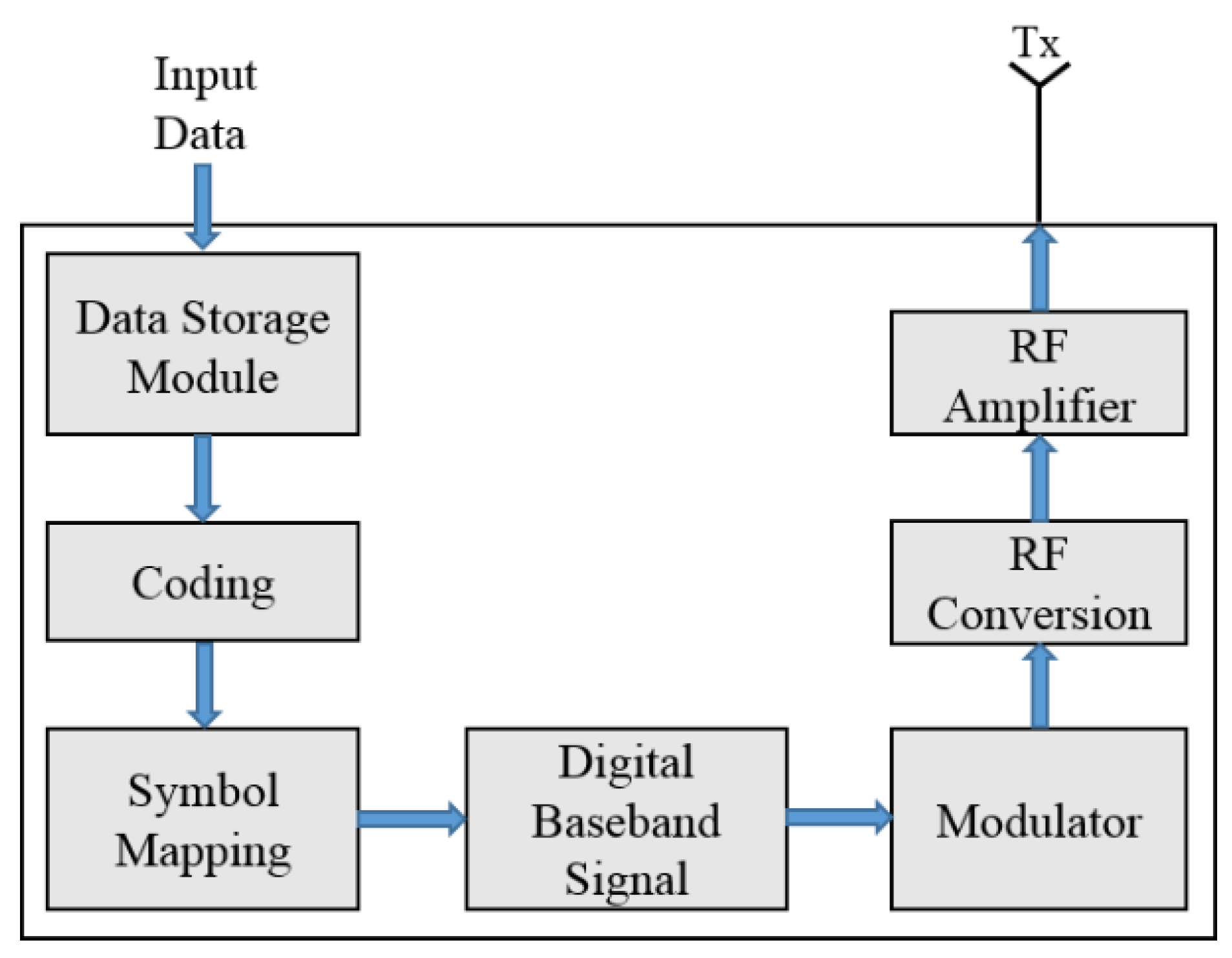 An Efficient SC-FDM Modulation Technique for a UAV Communication Link