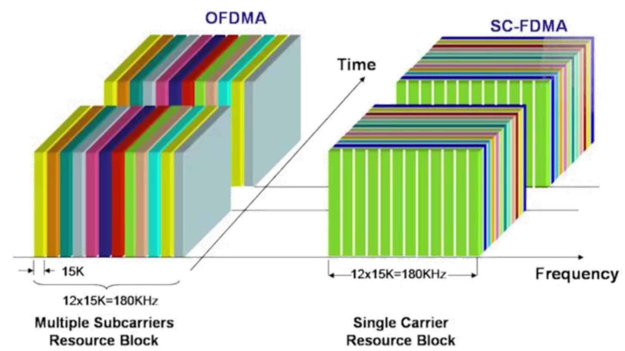 An Efficient SC-FDM Modulation Technique for a UAV Communication Link