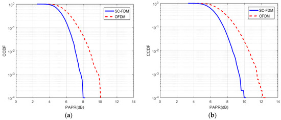 An Efficient SC-FDM Modulation Technique for a UAV Communication Link
