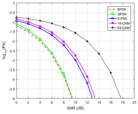 An Efficient SC-FDM Modulation Technique for a UAV Communication Link