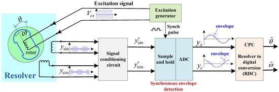 Demodulation of Angular Position and Velocity from Resolver Signals via ...