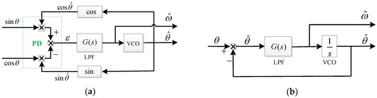 Demodulation of Angular Position and Velocity from Resolver Signals via ...