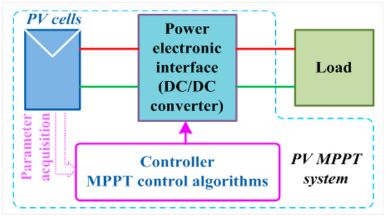 An Advanced Maximum Power Point Tracking Method for Photovoltaic ...